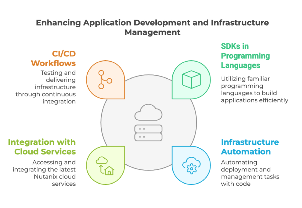Announcing the v4 API and SDK General Availability in pc 2024.3/AOS 7.0