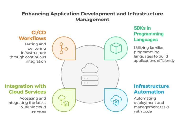 Announcing the v4 API and SDK General Availability in pc 2024.3/AOS 7.0