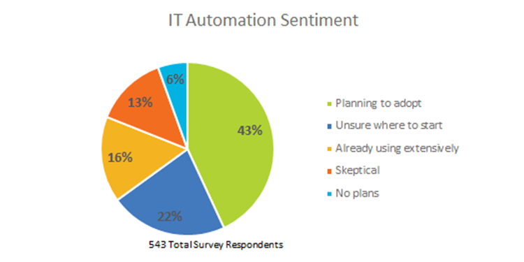 Trekking through IT’s Automation Transformation