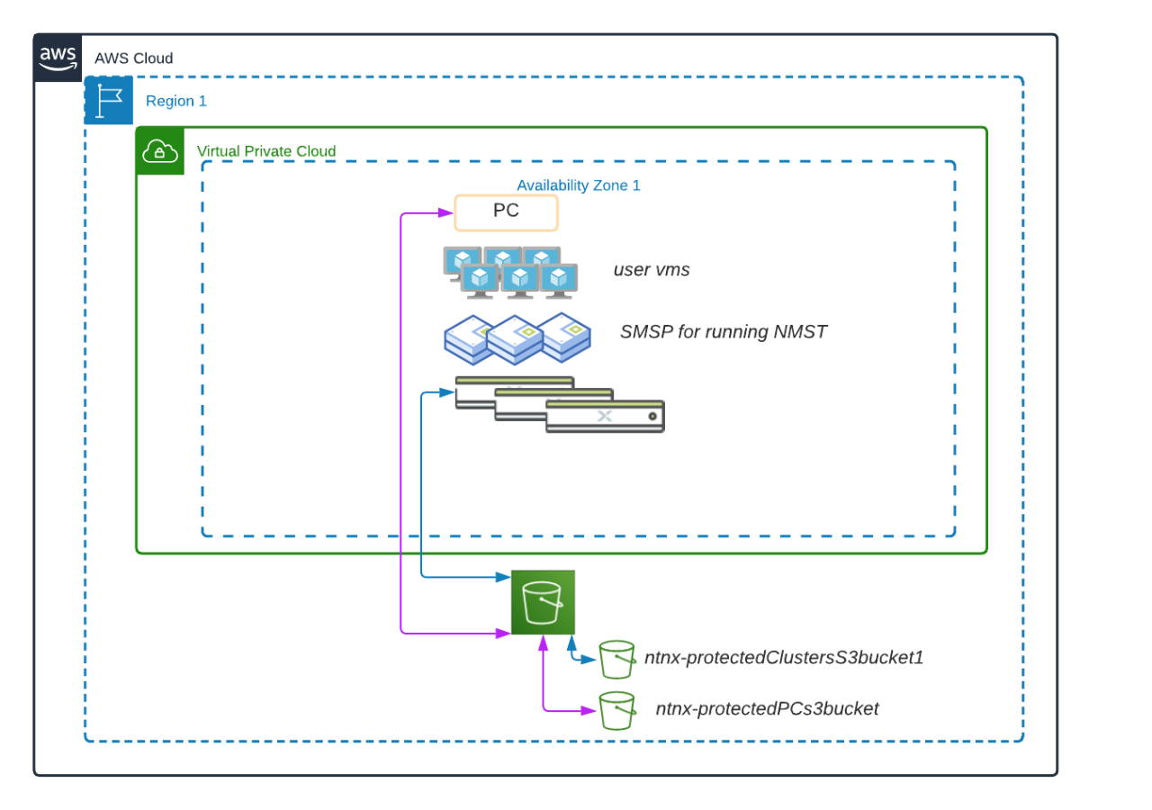 Native backup for Nutanix Cloud Clusters (NC2) comes to AWS