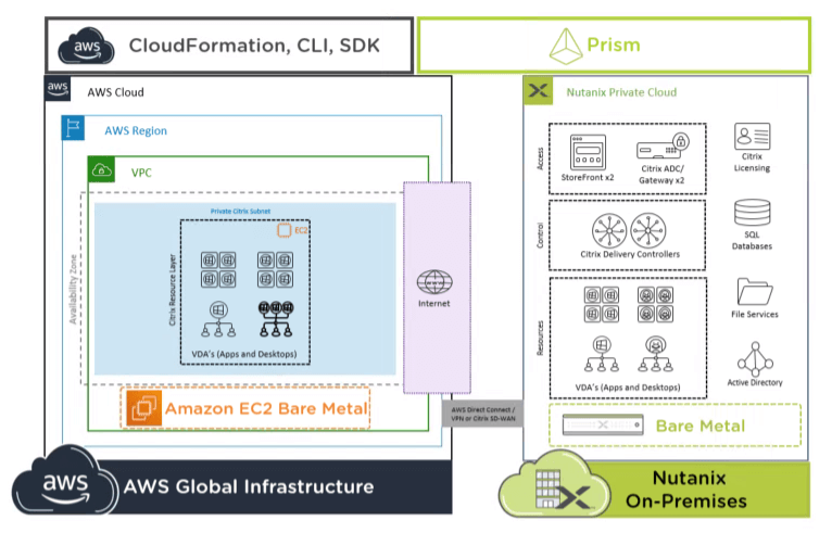 Bursting 2,000 Citrix Desktops to AWS in Under 2 Hours with Nutanix Clusters