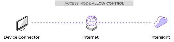 Introducing Cisco Intersight Device Connector in the Nutanix Marketplace