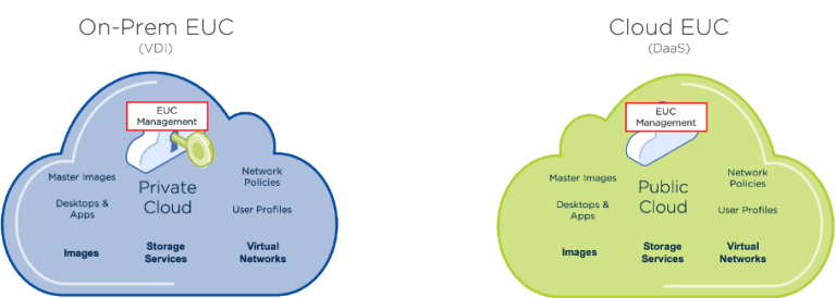 The Future of EUC - Work From Anywhere