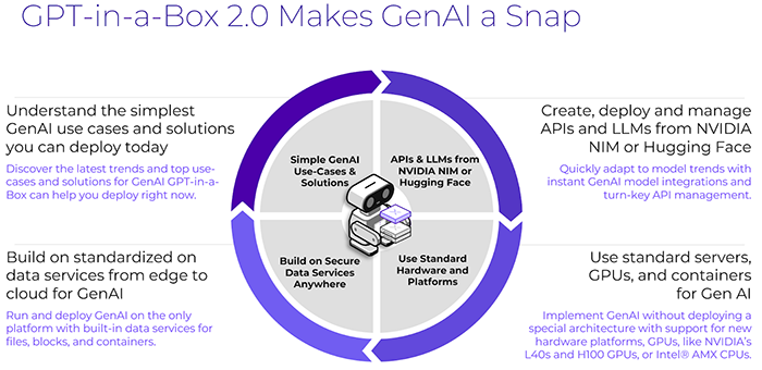 GPT-in-a-Box 2.0 is Here With Four Ways to Get Started with GenAI