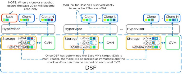 The Power of Proximity: How Nutanix gains Performance and Scalability ...