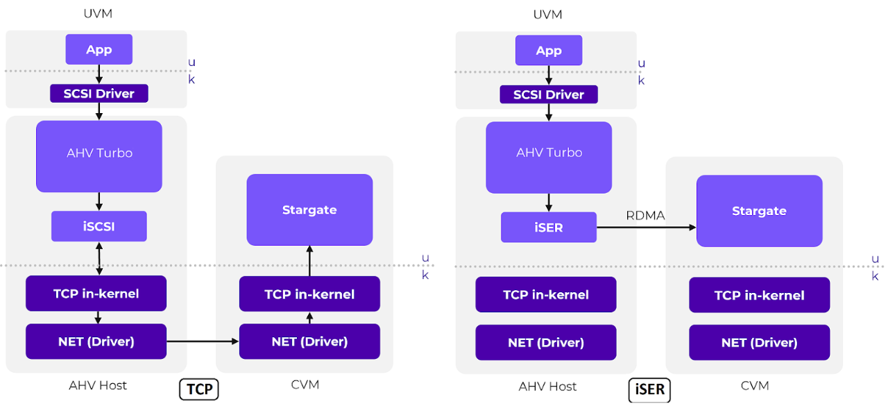 Nutanix AOS 6.7 Delivers Expanded Functionality for Nutanix Cloud Platform