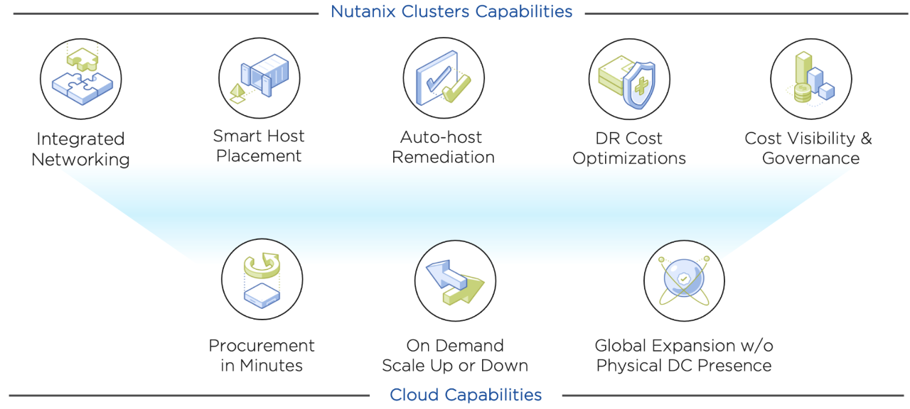 Hybrid Cloud Infrastructure with Nutanix and Microsoft Azure