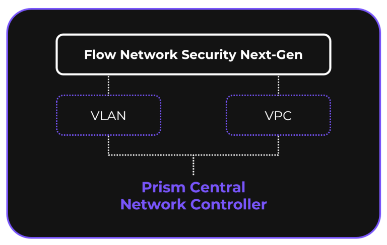 Nutanix Flow Network Security Next-Generation is Now Available