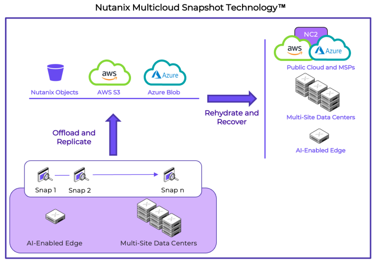 Nutanix Reimagines Business Continuity for Hybrid Multicloud Users