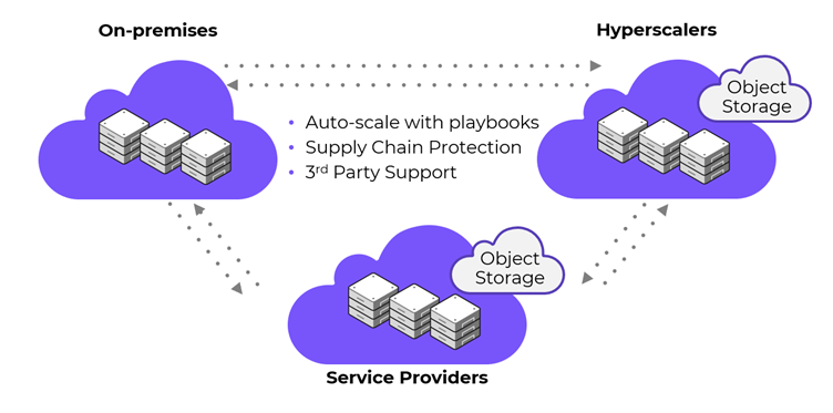 Storage Mobility to Meet the Challenges of Hybrid Multicloud
