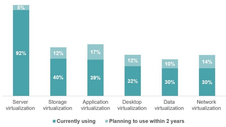 The Why and How of Server Virtualization | Nutanix