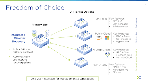 Well Architected DRaaS Solutions