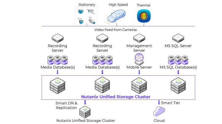 Simplify Video Surveillance with Nutanix Unified Storage