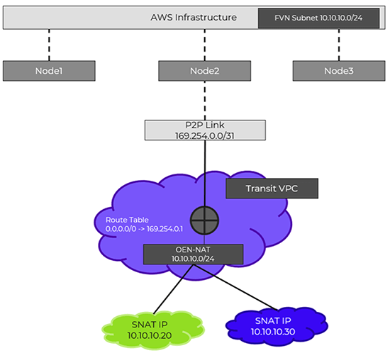 Flow Virtual Networking is Now Supported for Nutanix Cloud Clusters (NC2) on AWS