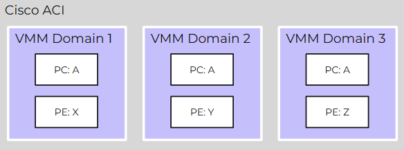 Bridging Network and Security across Hybrid Multicloud by Integrating Cisco ACI VMM with Nutanix ...