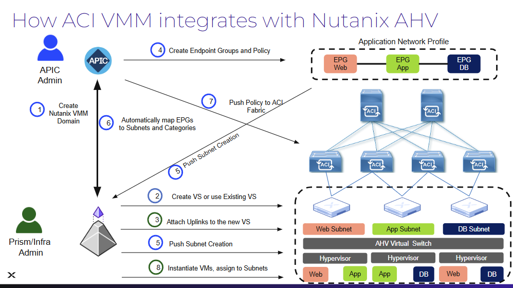 Bridging Network and Security across Hybrid Multicloud by Integrating Cisco ACI VMM with Nutanix ...