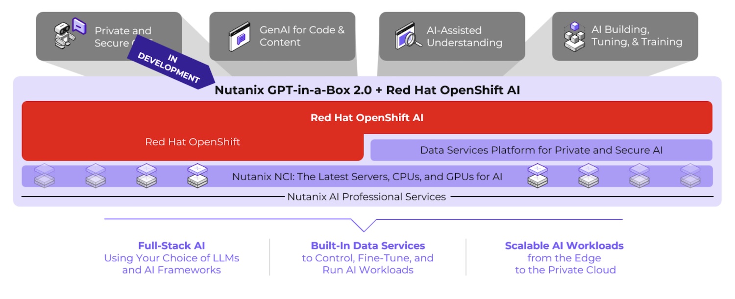Unleashing the Power of AI with Nutanix GPT-in-a-Box and Red Hat OpenShift AI