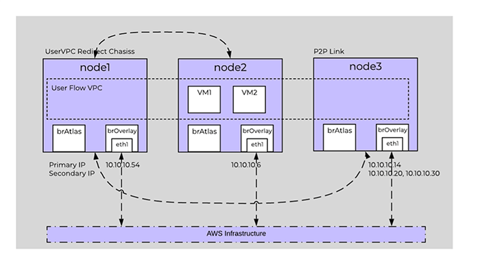 Flow Virtual Networking is Now Supported for Nutanix Cloud Clusters (NC2) on AWS