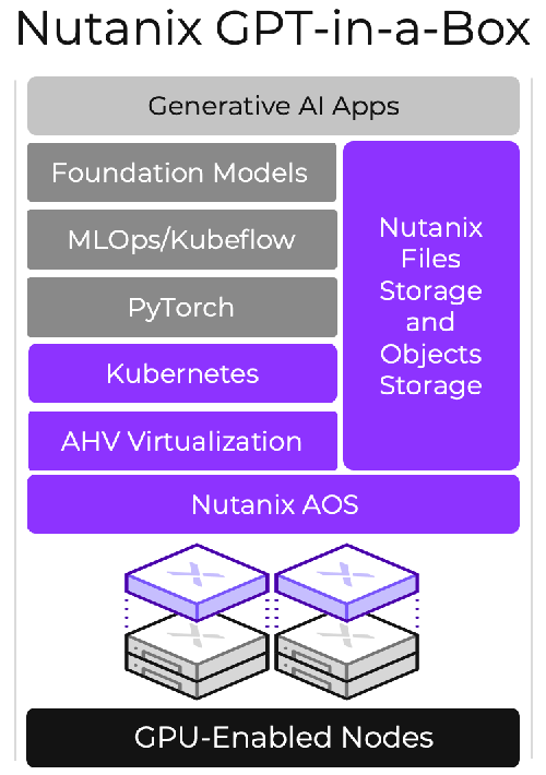 Simplifying AI With an In-the-Box Solution | Nutanix