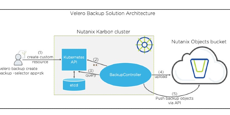 Nutanix Cloud Native Solutions: Resource Library