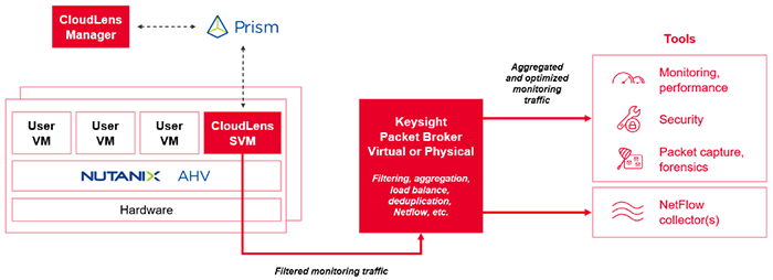 Keysight Cloud Visibility Platform for Nutanix