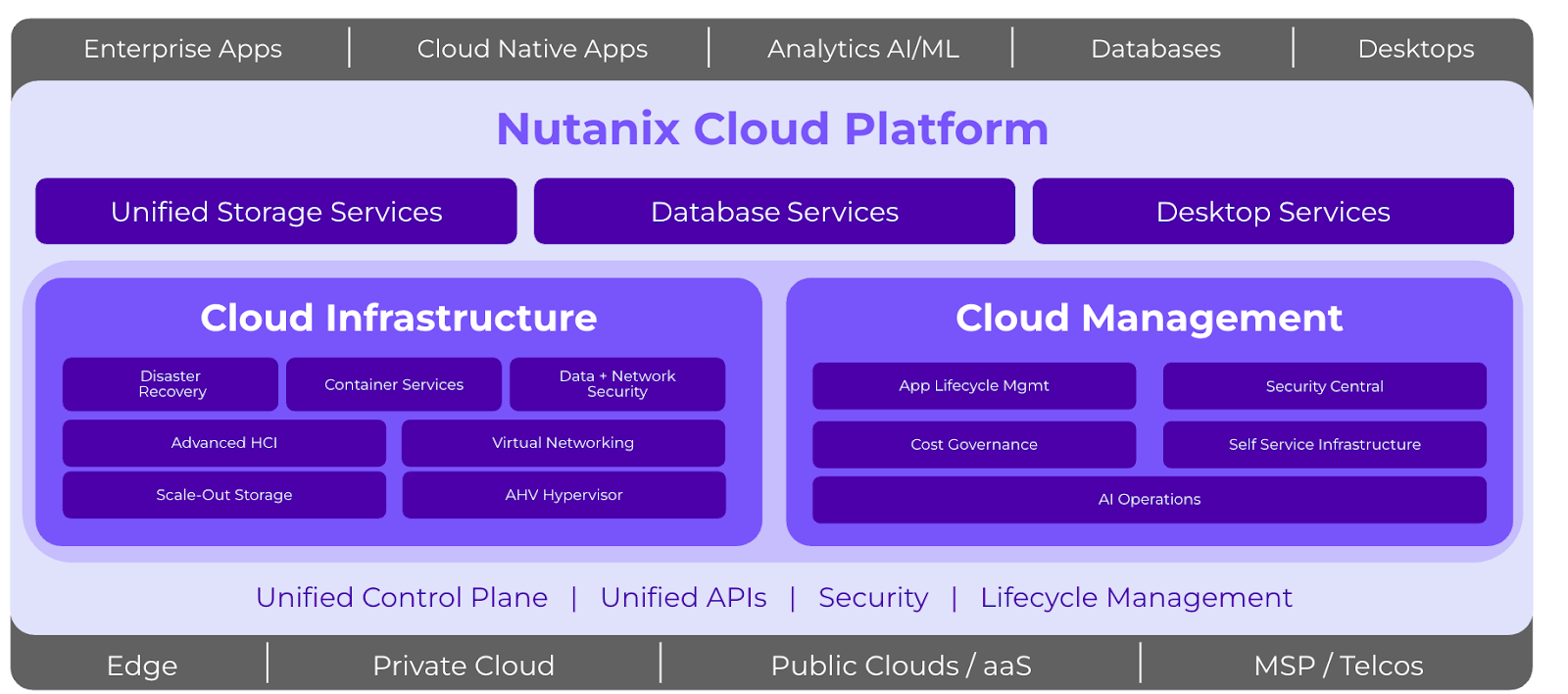 Nutanix NX Platforms