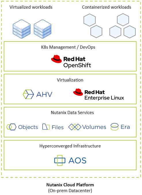 Build Best-in-class Hybrid Cloud Infrastructure With Red Hat And Nutanix