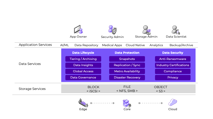 Unified Enterprise Data Services | Nutanix Unified Storage