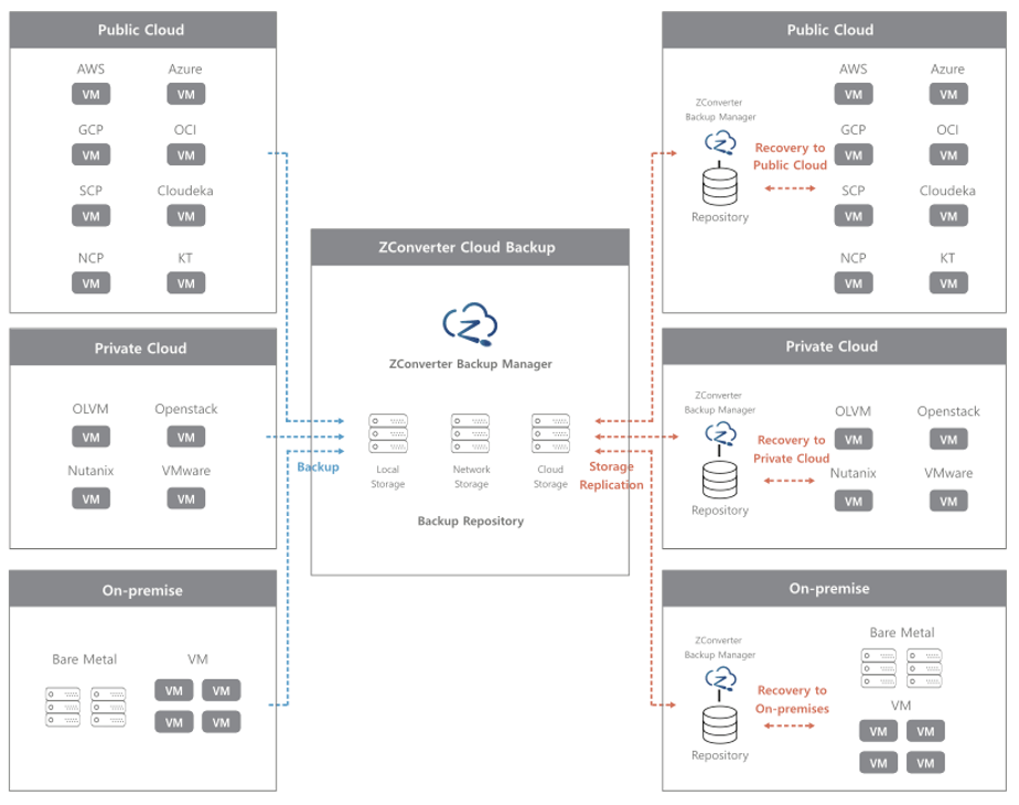 Comprehensive All-in-One Backup Solution for Nutanix Workloads