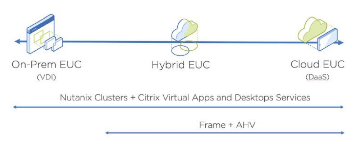 Solve Your End User Computing Needs - Nutanix EUC