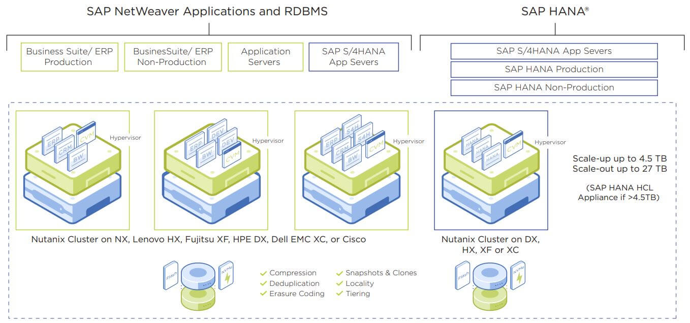 Speed Time to Value for SAP Solutions - Nutanix