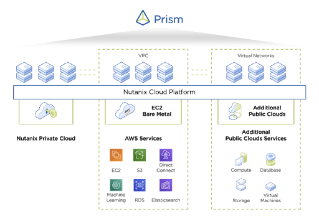 Nutanix Clusters | Hybrid Cloud Infrastructure for Multicloud era