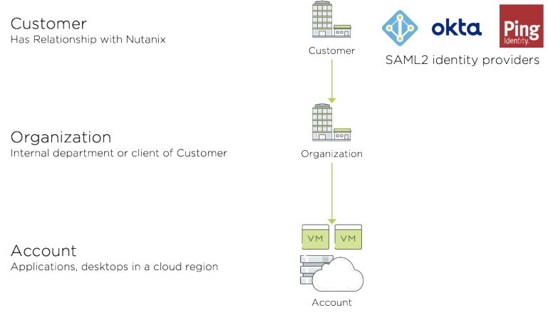 Role-based Access Control and User Authorization in Nutanix Frame