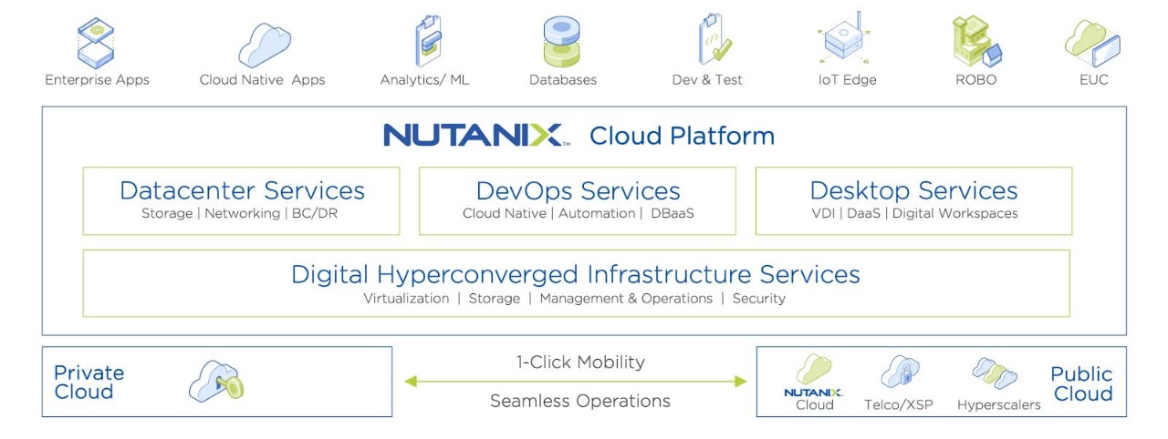 Forrester TEI: Running EUC on Nutanix Nets 164% ROI over 3 Years and a Sub-6 Month Payback Period