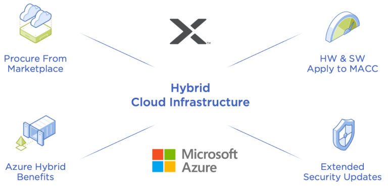Azure Hybrid Solutions | Multicloud Architecture | Nutanix