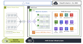 Nutanix Clusters Hybrid Cloud Deployment Model | Nutanix