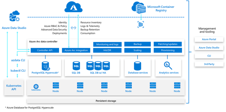 Nutanix HCI is Now Certified to Run Azure Arc Data Services