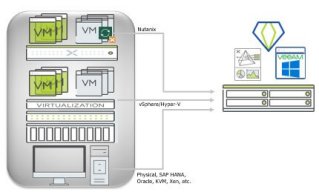 Veeam + Nutanix = Better Together