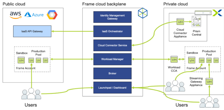 What makes Nutanix Frame different than Amazon, Citrix, Microsoft, and ...