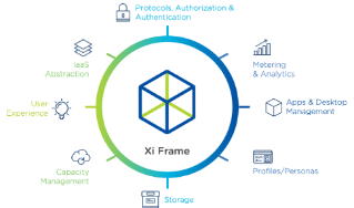 What makes Nutanix Frame different than Amazon, Citrix, Microsoft, and ...