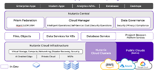 Nutanix Cloud Platform