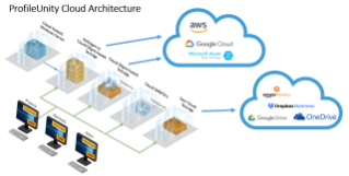 Liquidware ProfileUnity & Nutanix Frame