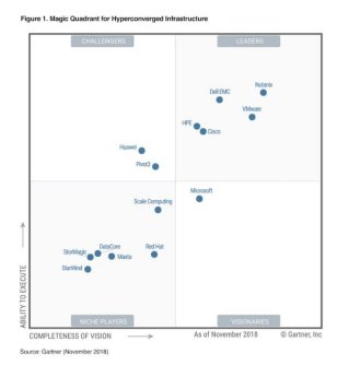 Gartner MQ Portuguese