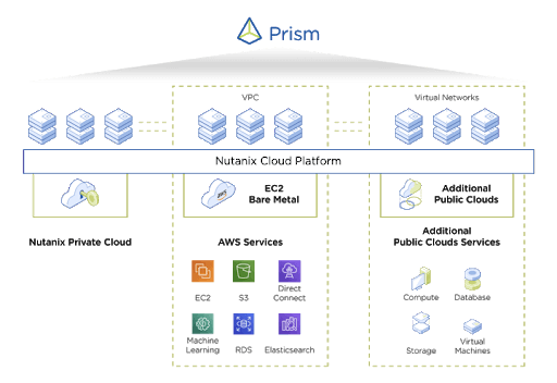 Nutanix Clusters | Infraestructura de nube híbrida para la era multicloud
