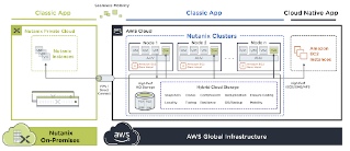 Nutanix Clusters | Infraestructura de nube híbrida para la era multicloud