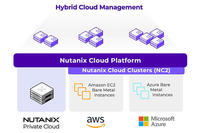 Guide to Hybrid Multicloud | Nutanix
