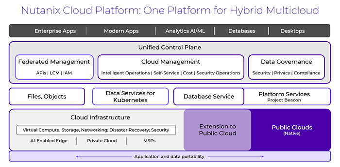Multicloud Data Management Benefits and Challenges | Nutanix