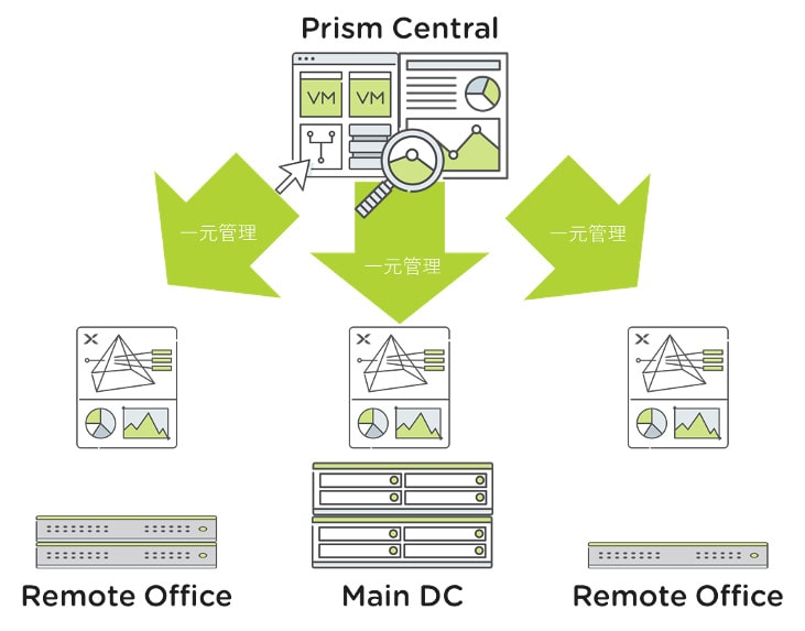 HCIのメリット・デメリット、そしてNutanixの強みとは
