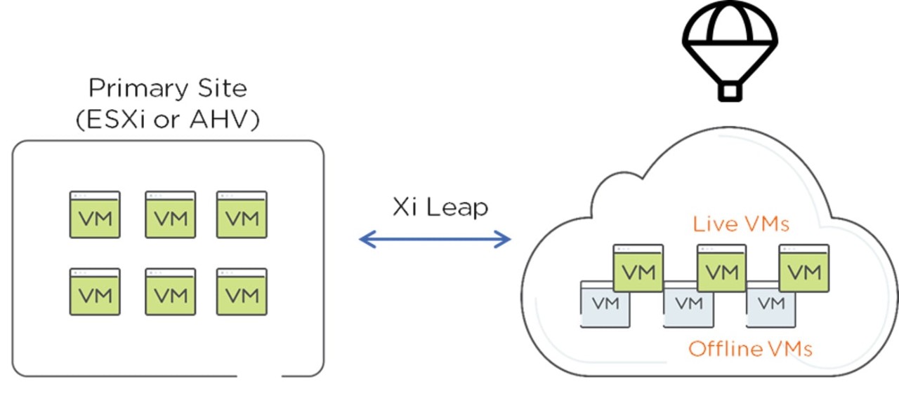NutanixのHCIで、バックアップ＆DRもシンプルかつ柔軟に