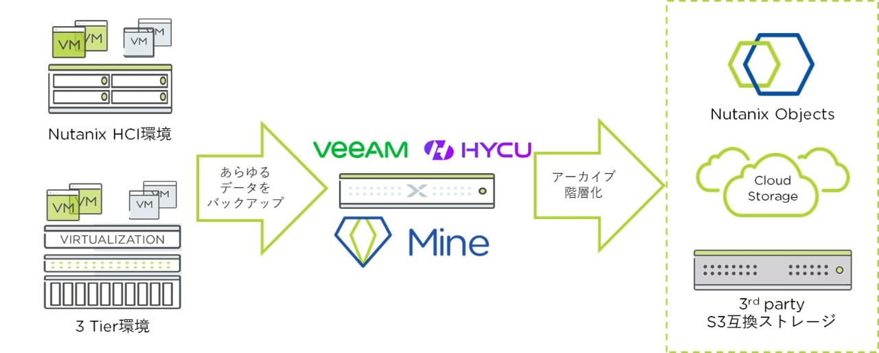 NutanixのHCIで、バックアップ＆DRもシンプルかつ柔軟に